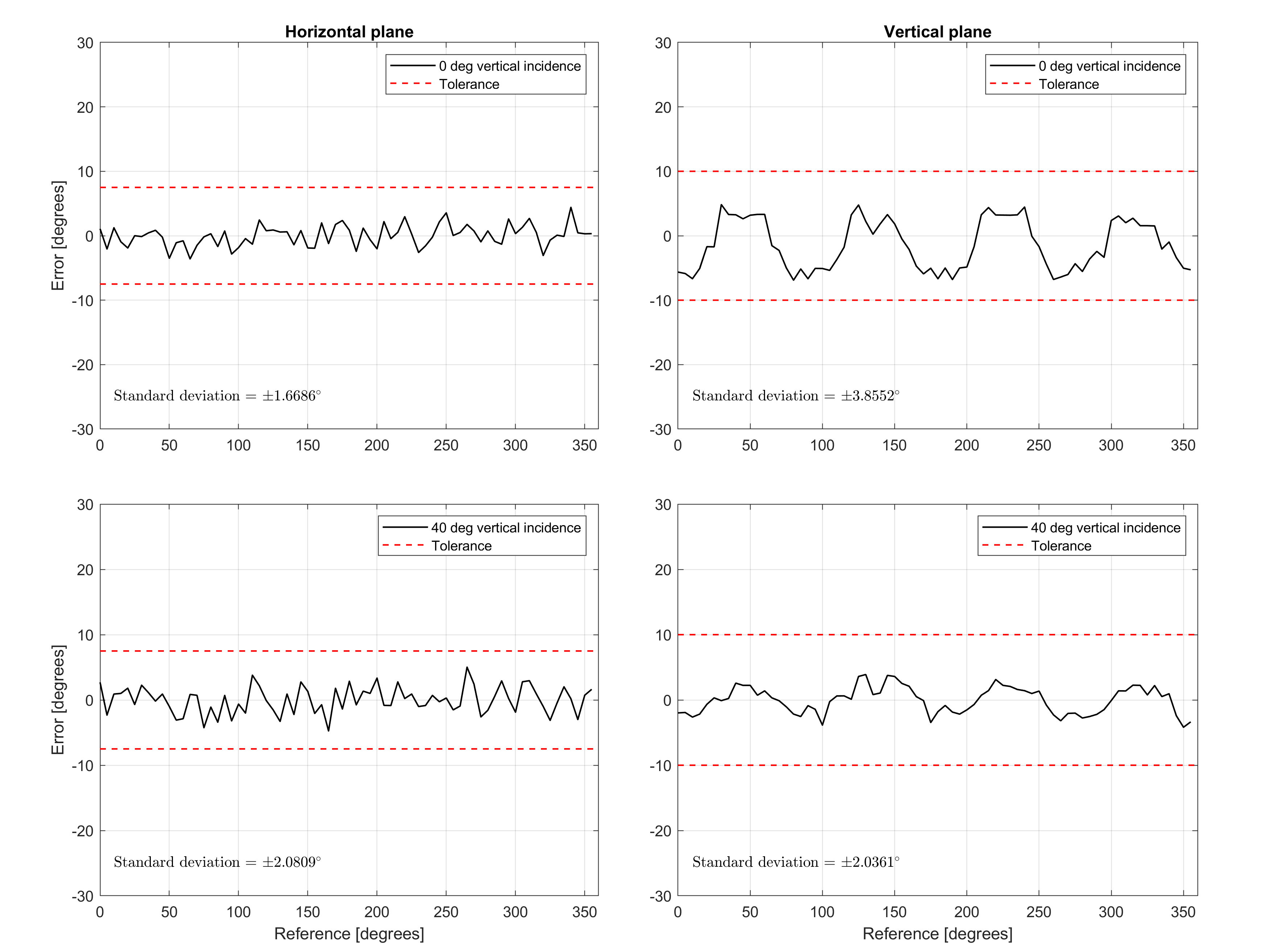 CalibrationResults | จีโอนอยซ์